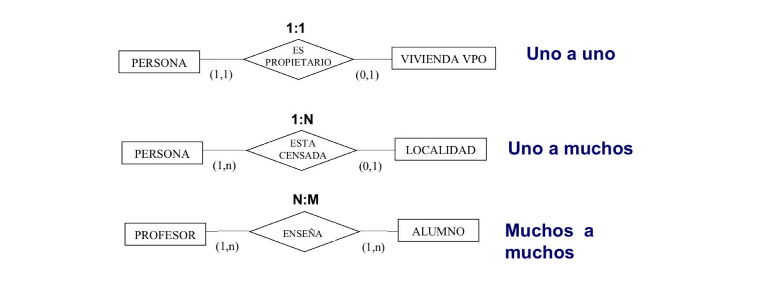¿Cómo Entender La Cardinalidad En SQL? | MySQL YA
