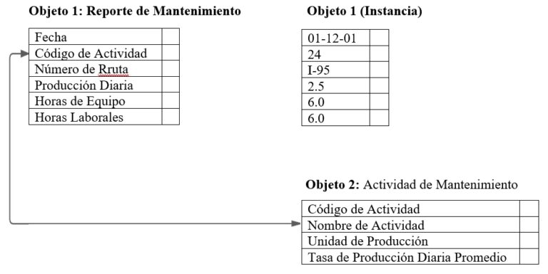 Objetos En Bases De Datos: Definiciones Clave | MySQL YA