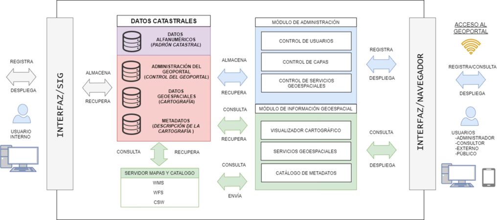 Buscar Propiedades En Catastro México | MySQL YA